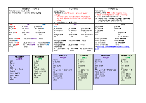 All tense of verbs formation | Teaching Resources