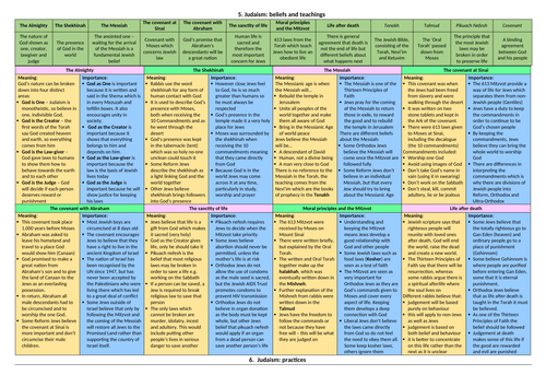 Secondary Religious Education Resources and Ideas for KS3, KS4, GCSE | Tes