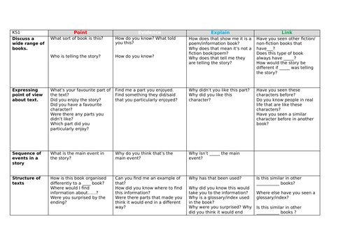 PEEL Reading Questions Stems | Teaching Resources