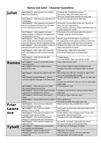 Romeo and Juliet - Character Quotations | Teaching Resources