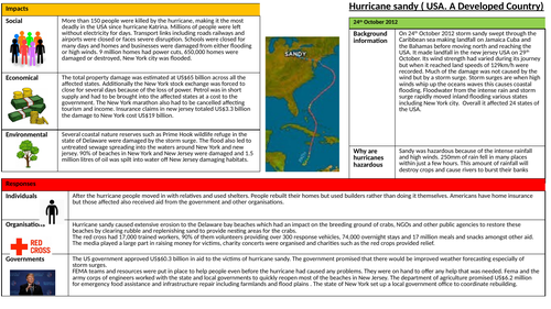 GCSE Edexcel A Topic 2 Weather Hazards Case Study Knowledge Organiser ...