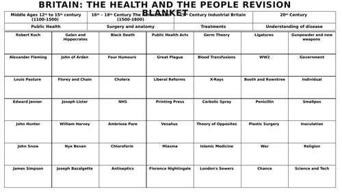 AQA GCSE 9-1 - Britain: The Health and the People - Key Term Revision ...