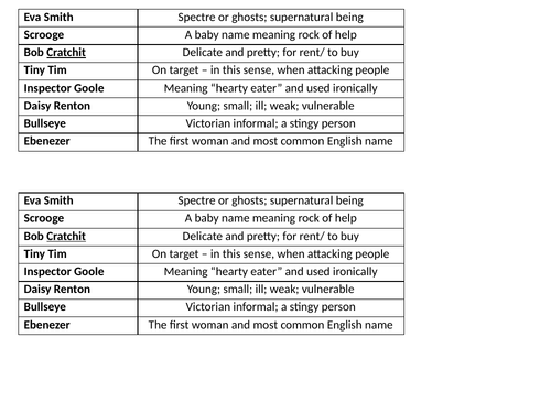 The Importance of Tiny Tim revision lesson | Teaching Resources