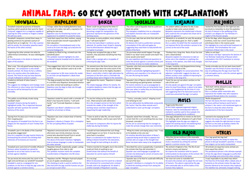 Animal Farm: revise 60 quotations | Teaching Resources
