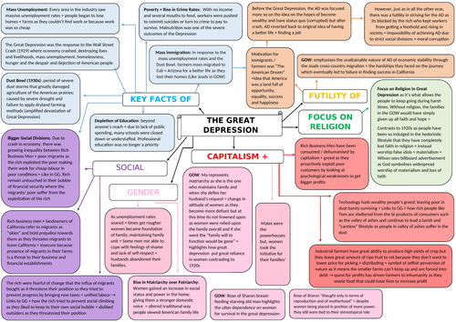 American Wider Reading - Great Depression MindMap | Teaching Resources