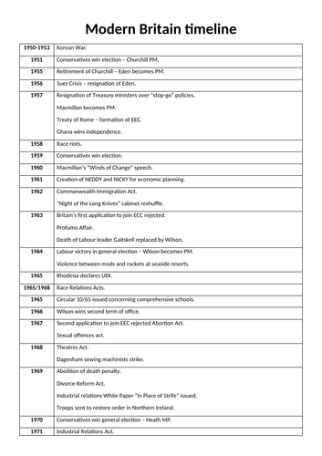 Modern Britain A-Level AQA timeline, key words and key people ...