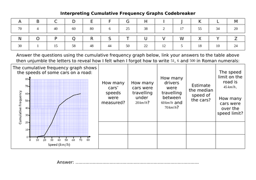 Interpreting Cumulative Frequency Graphs Codebreaker | Teaching Resources