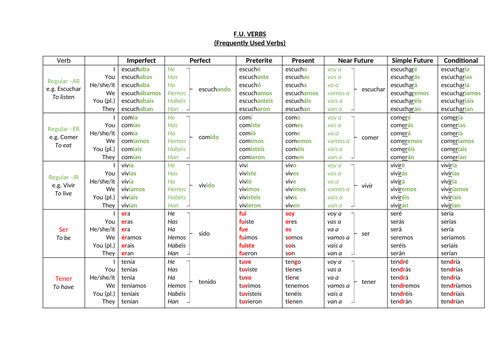 Spanish Frequently Used Verb Conjugations Table (GCSE) | Teaching Resources Spanish Frequently Used Verb Conjugations Table (GCSE) | Teaching Resources