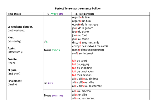 Perfect tense sentence builder (passé composé) | Teaching Resources