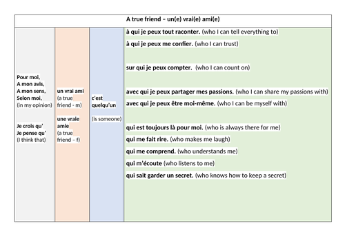 A true friend & good parents sentence builders | Teaching Resources