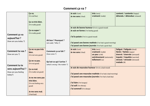 Comment ça va ? Sentence Builder | Teaching Resources