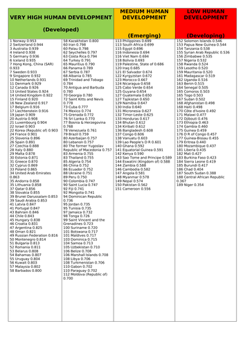 Human Development Indicator Display | Teaching Resources