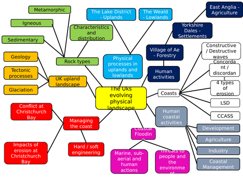 Edexcel B Component 2 Mind Maps | Teaching Resources