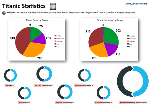 Titanic - Using Statistics | Teaching Resources