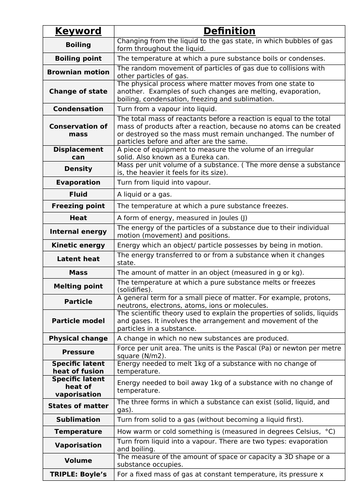 P6 Molecules and Matter Keywords | Teaching Resources