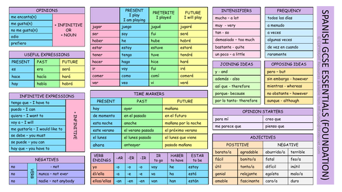 Spanish Worksheets: KS3, KS4, GCSE Language Teaching Resources ǀ Tes