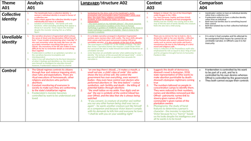 Alevel English Lit, Handmaids and Frankenstein comparison | Teaching ...