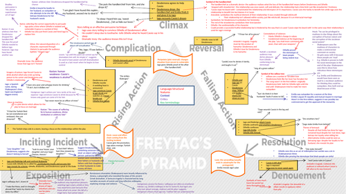 Freytag's pyramid in relation to Othello | Teaching Resources