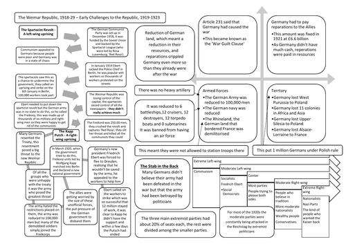 Early Challenges to the Republic, 1919-1923 Revision Summary Sheets ...
