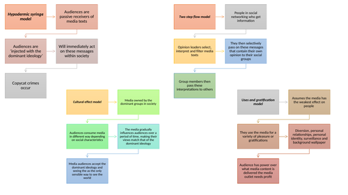 Alevel Sociology, Media models and flowcharts | Teaching Resources