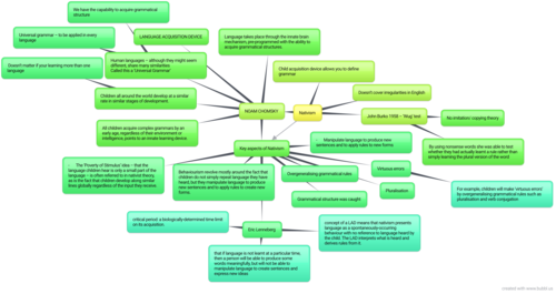Nativism Mindmap - Child language | Teaching Resources