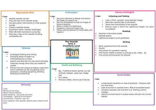 The Seaside Topic Web (Early/First Level) | Teaching Resources