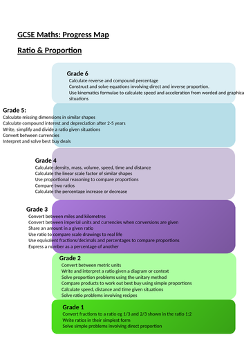 Progress Ladder GCSE Maths Ratio | Teaching Resources