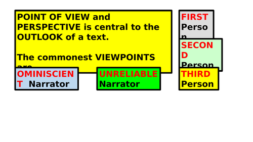 Point of View Conventions in Writing | Teaching Resources