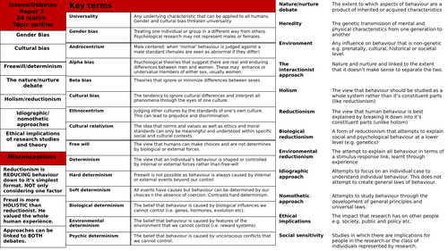 AQA Psychology Issues & Debates Paper 3 knowledge organiser | Teaching ... AQA Psychology Issues & Debates Paper 3 knowledge organiser | Teaching ...