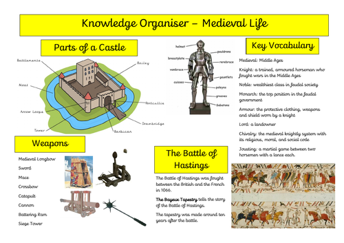 Medieval Life Knowledge Organiser | Teaching Resources