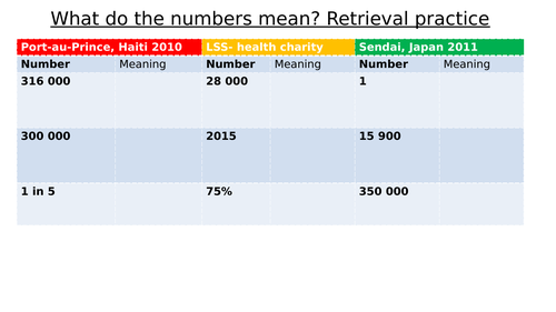 AQA revision number retrieval | Teaching Resources