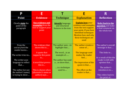 KS3-KS4 PETER Paragraph Structure & Examples | Teaching Resources