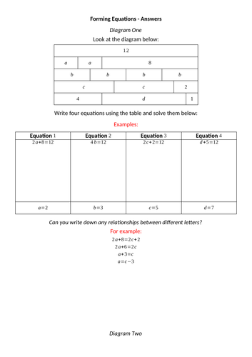 Forming Equations | Teaching Resources
