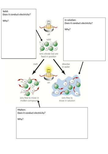 Ionic compounds conducting electricity | Teaching Resources