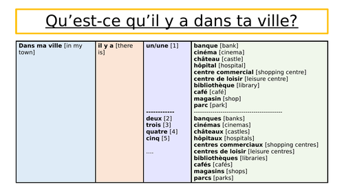 Sentence Builders: Y7 French - Town | Teaching Resources