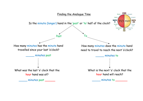 Finding the time - step by step guidance sheet | Teaching Resources