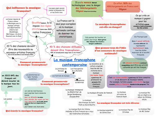 La musique A level French | Teaching Resources