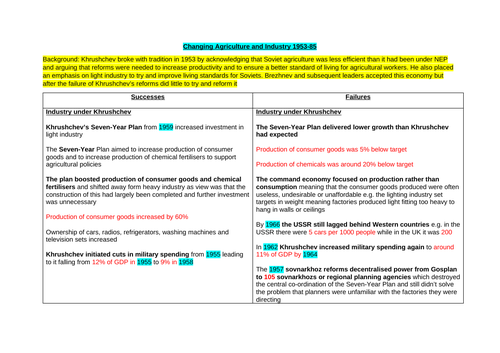 A* Theme 2 Russia 1917-1991 Revision Notes (Edexcel A Level History ...