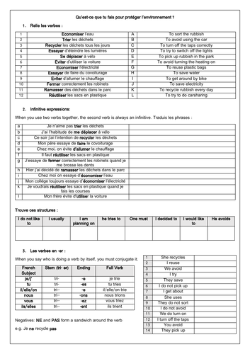 French GCSE Environment: L'environnement key vocabulary & present tense ...