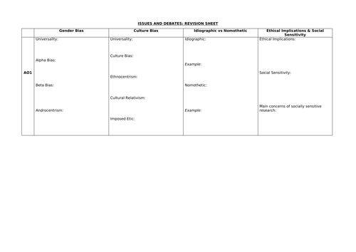 AQA Psychology Issues and Debates A3 Revision Sheet | Teaching Resources