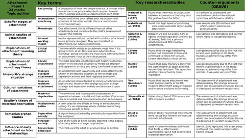 AQA Psychology attachment knowledge organiser PAPER 1 | Teaching Resources