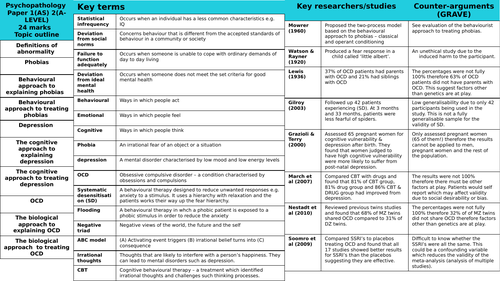 AQA Psychology psychopathology knowledge organiser PAPER 1/2 | Teaching ... AQA Psychology psychopathology knowledge organiser PAPER 1/2 | Teaching ...