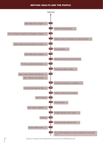 Timeline - AQA Britain: Health and the People, c1000 to the Present Day ...