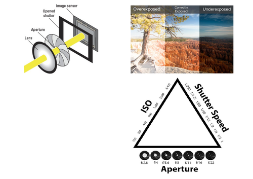 The Exposure Triangle | Teaching Resources