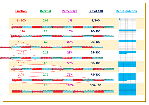 Fraction, Decimal, Percentage Equivalent | Teaching Resources