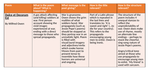 Eduqas poetry anthology analysis booklet | Teaching Resources