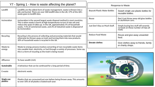 Knowledge Organiser Waste | Teaching Resources