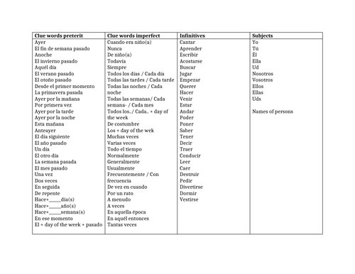 Preterit imperfect original conjugation practice | Teaching Resources