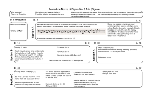 Mozart-Le Nozze di Figaro-No. 9 Aria (figaro) | Teaching Resources