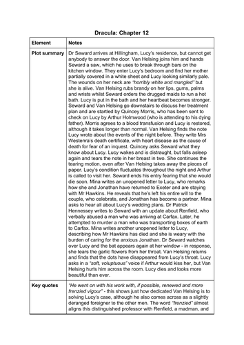 Dracula summary - Chapter 12 | Teaching Resources